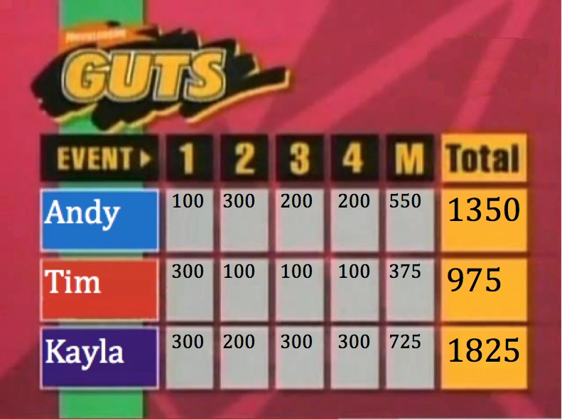 Nickelodeon Guts: Andy is Blue vs. Tim is Red vs. Kayla is Purple | Fandom