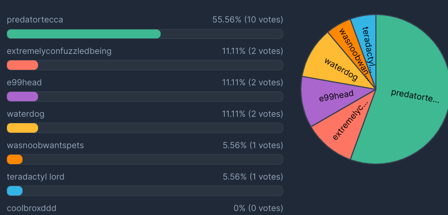 Aight bruh what is this poll | Fandom