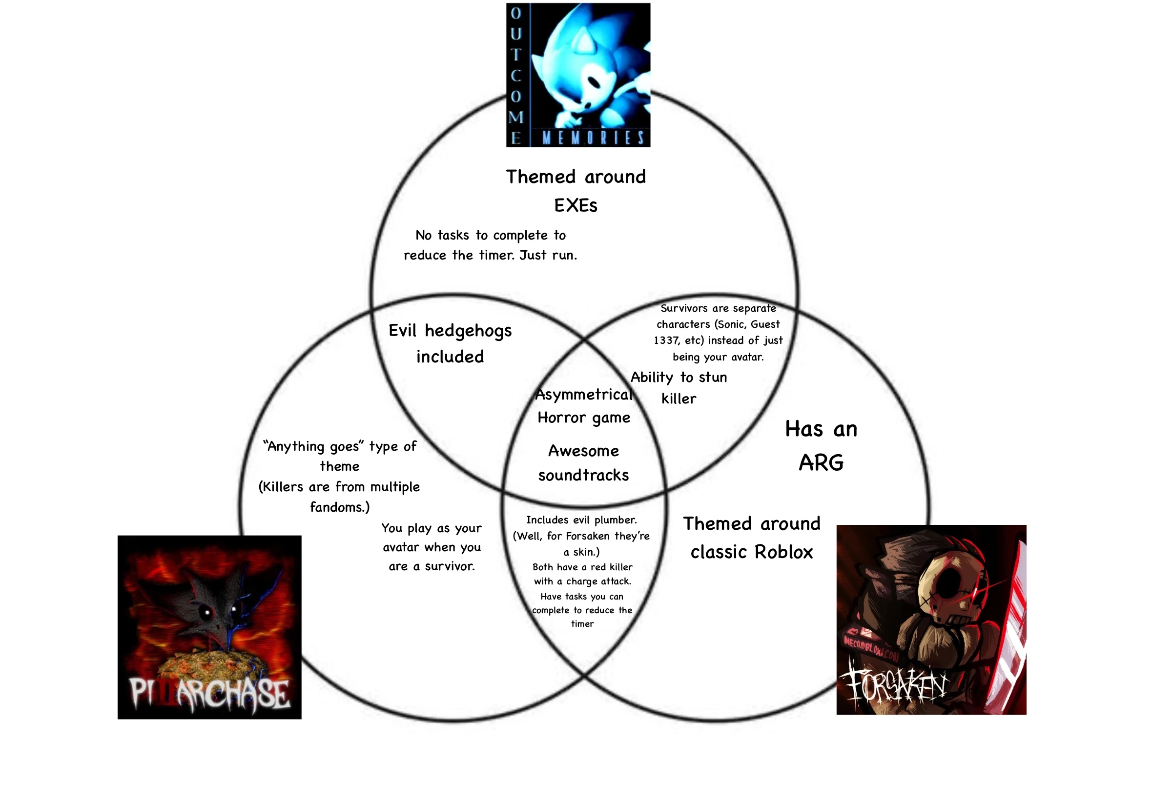 So I’m making a Venn Diagram for Forsaken, Pillar Chase 2, and Outcome ...