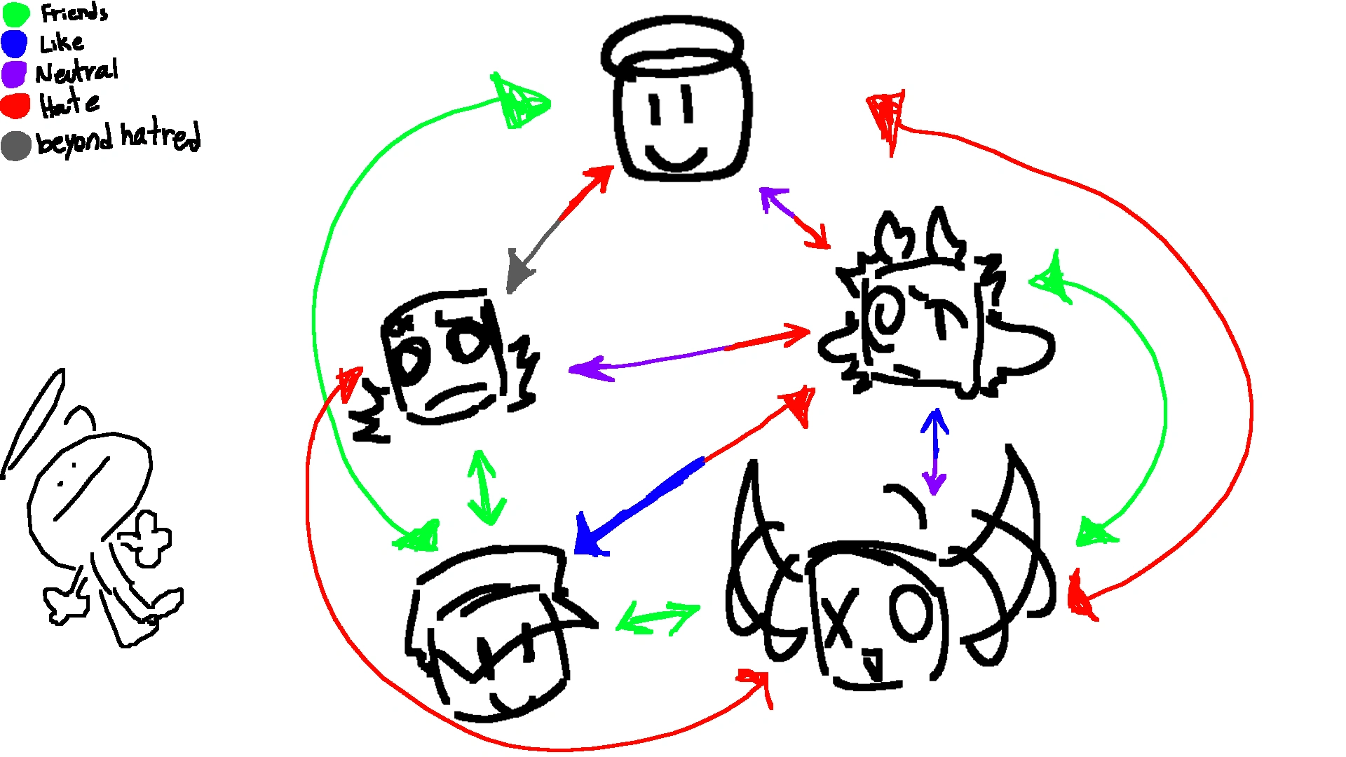 a little relationship chart | Fandom