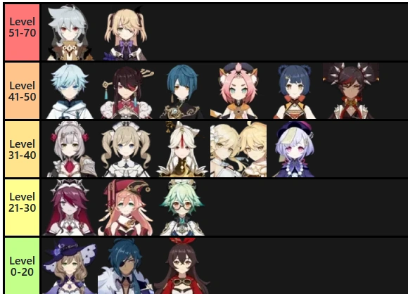 My Characters based on Levels | Fandom