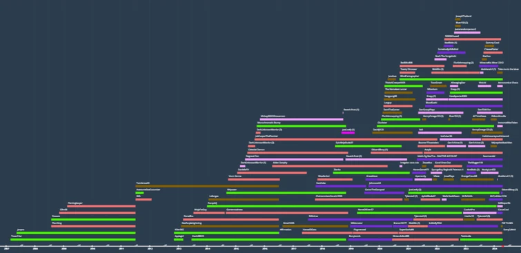 Timeline of every staff member on Wikitubia | Fandom