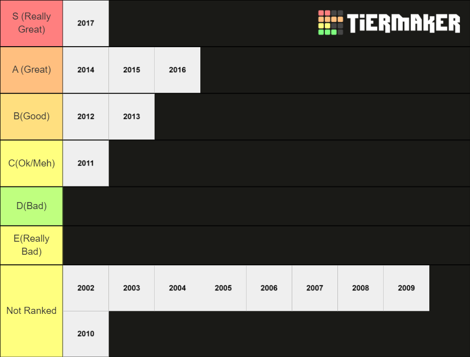 2017 got 6 votes to be in S Tier, where will you put 2018? | Fandom