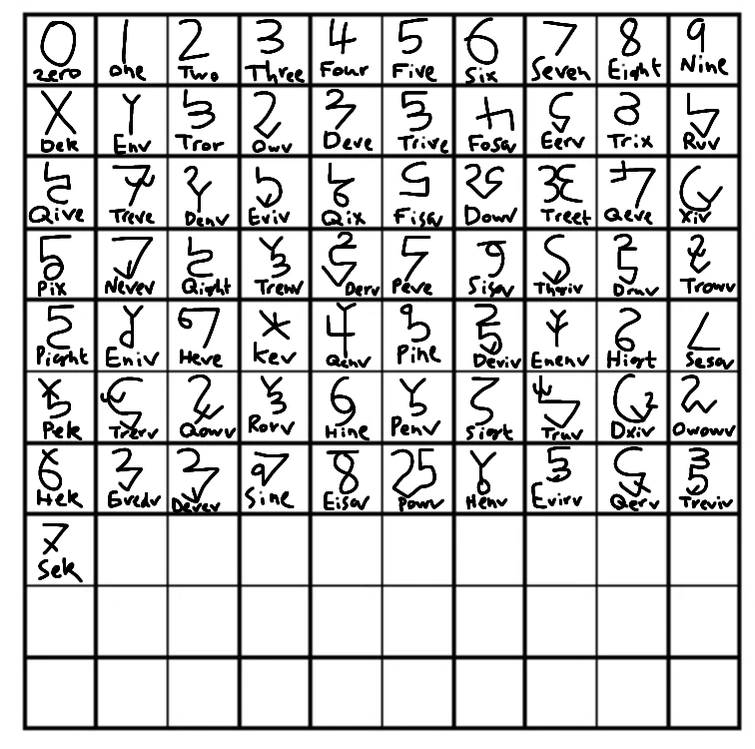 Evolution of my digits 1-100 | Fandom