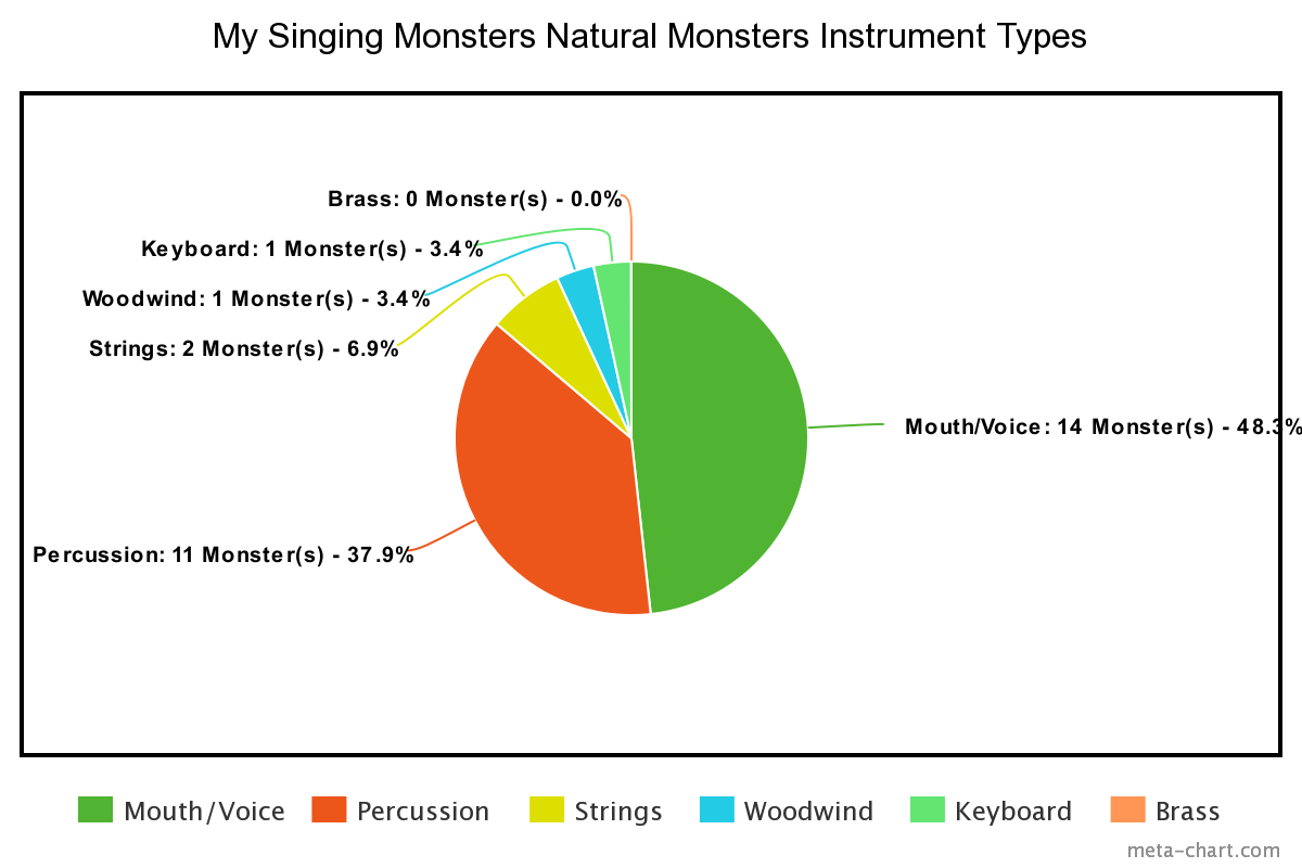 MSM Pie Charts part 1: Natural Monsters | Fandom