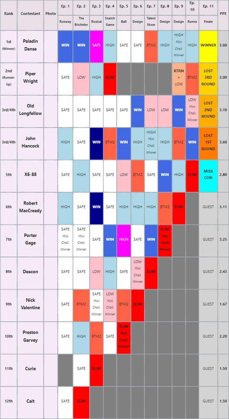 Fallout's Drag Race: Commonwealth Edition | Fandom