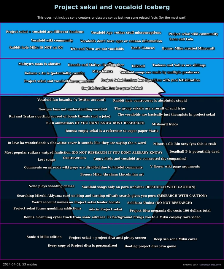 PROJECT SEKAI AND VOCALOID ICEBERG | Fandom