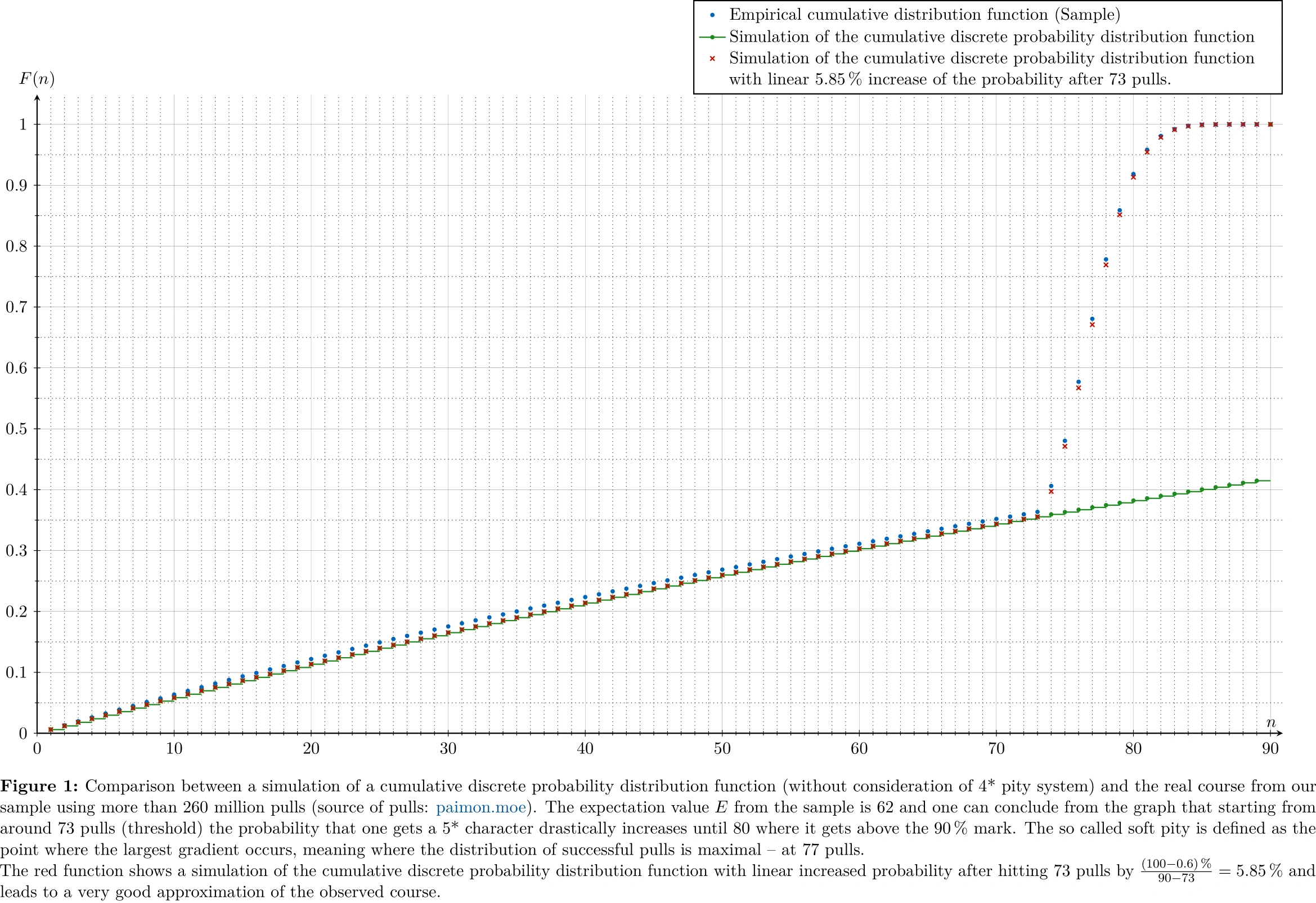 [Soft Pity System] Observation of a Sample Size of 260 million Pulls ...