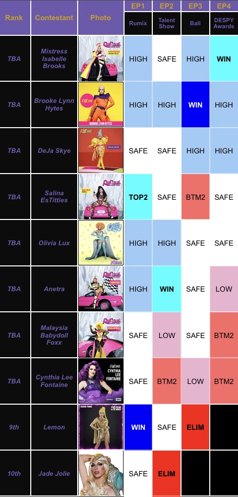Idk's All Stars 3 Episode 4 Placements + Voting and Lipsync Poll | Fandom