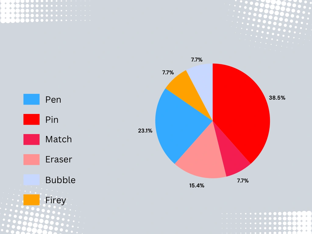 BFDI 6 elimination pie chart | Fandom