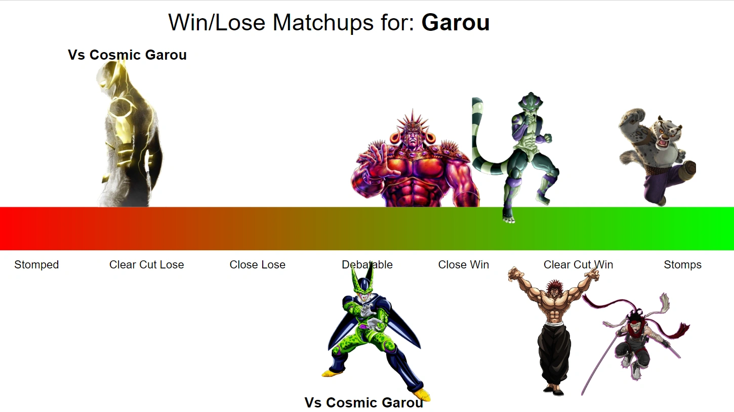 Garou's Win/Lose Ratio (Agree or Disagree?) | Fandom