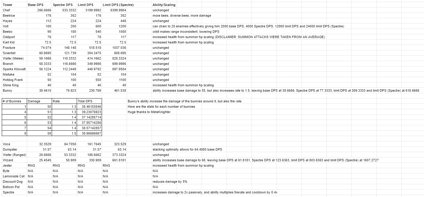 dps chart from discord | Fandom