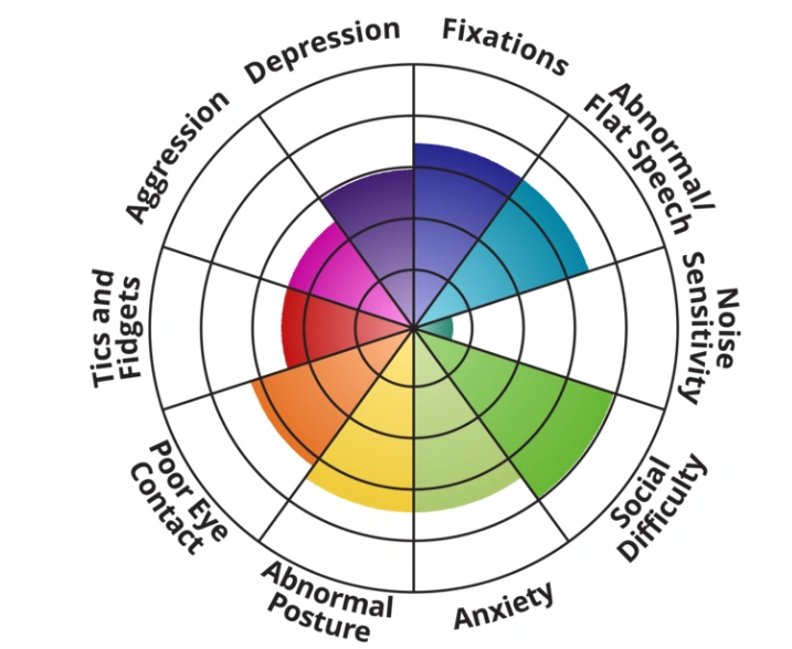 autisim or no | Fandom
