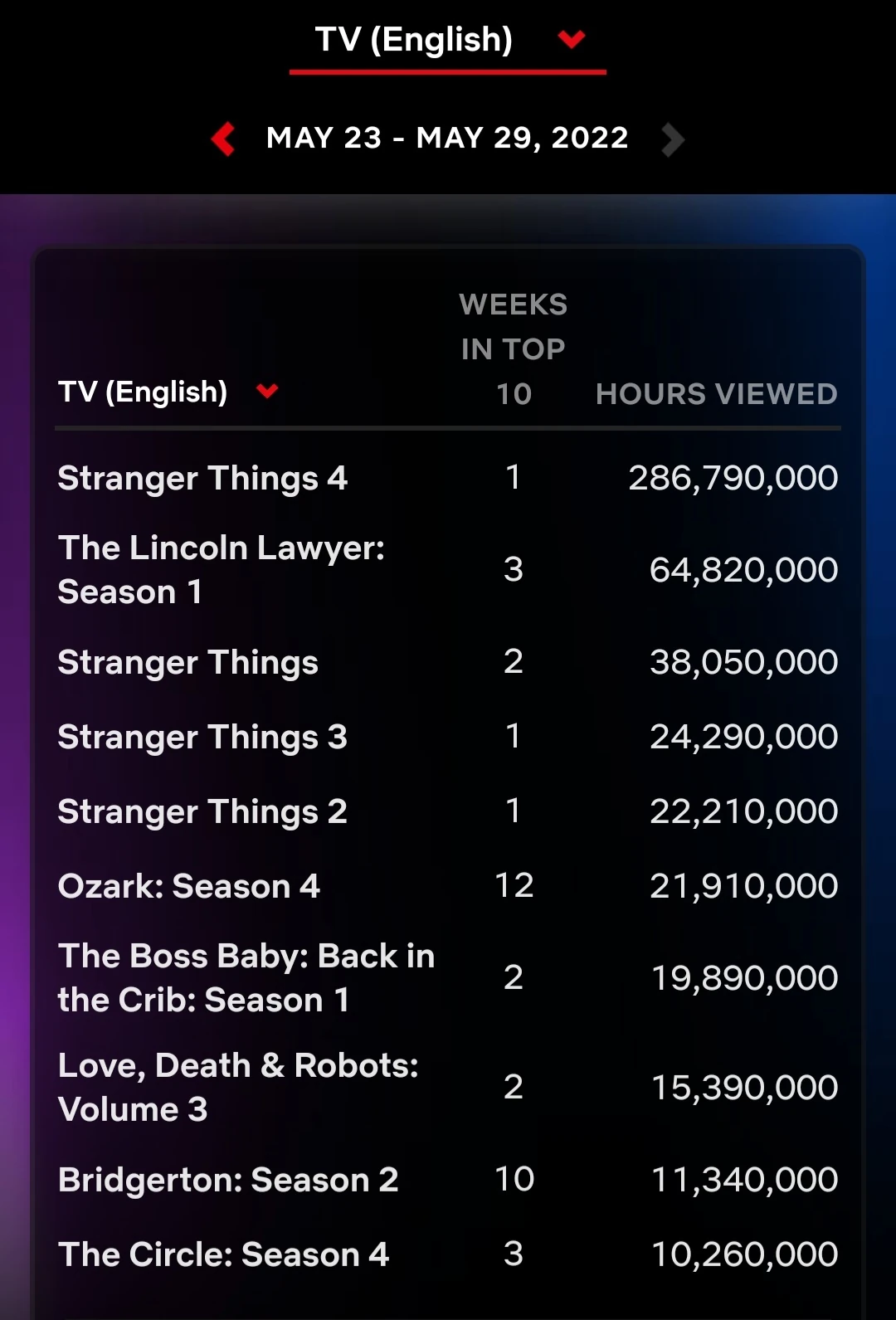 Stranger Things breaking records again!!! | Fandom