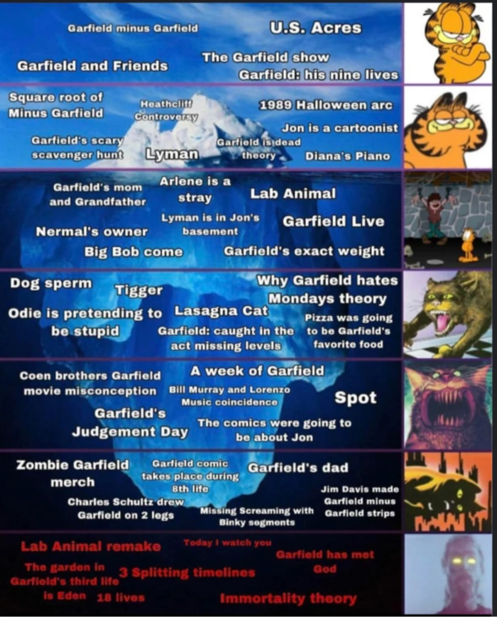 Explaining everything about the Garfield iceberg I know | Fandom