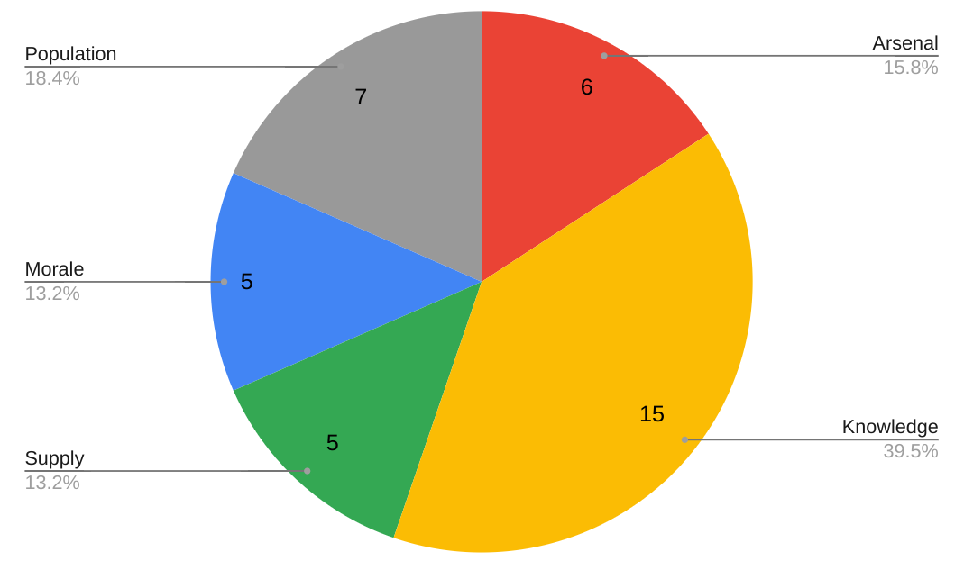 JToH Wiki Internation: Conquerer's Edition - Year 1: Genesis | Fandom