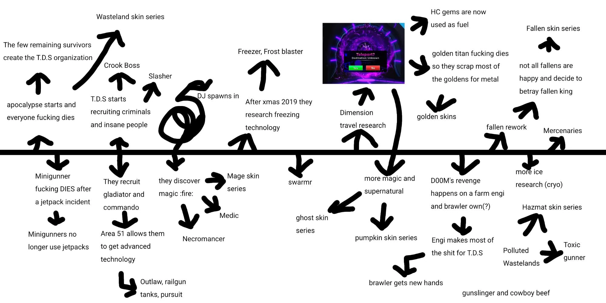 tds timeline the spinoff | Fandom
