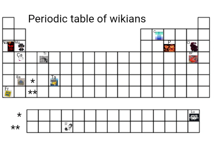 Periodic table of wikians. | Fandom