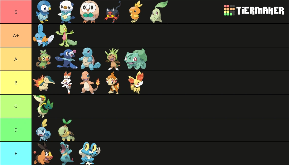 My rating of starters | Fandom