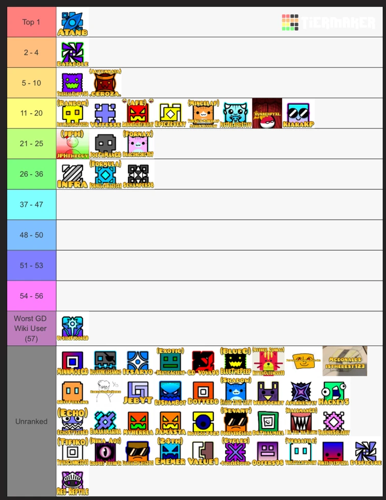GD Wiki Community Tier List (Unfinished) | Fandom