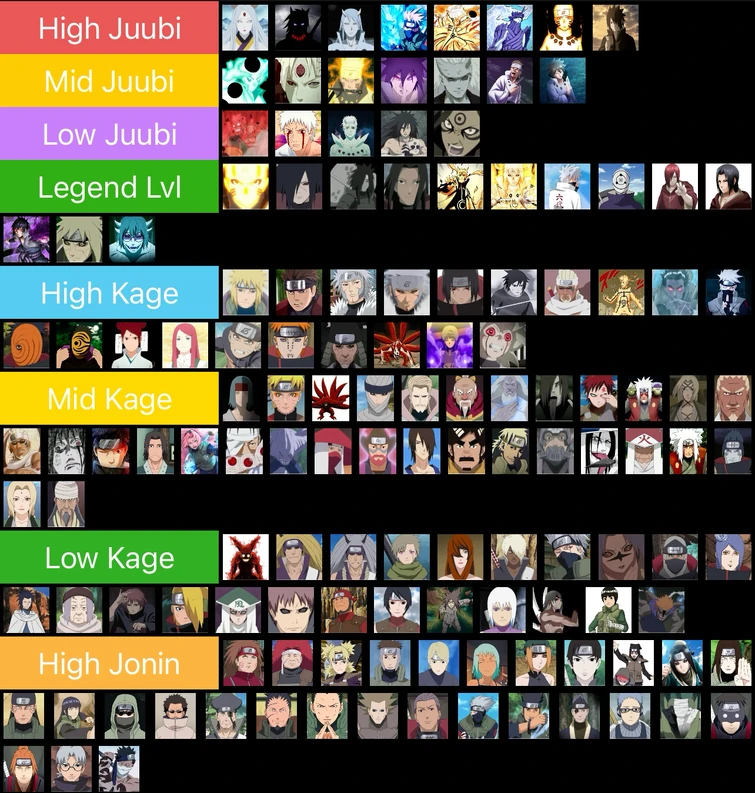 Naruto Fandom Community Complete Power Tier list. | Fandom