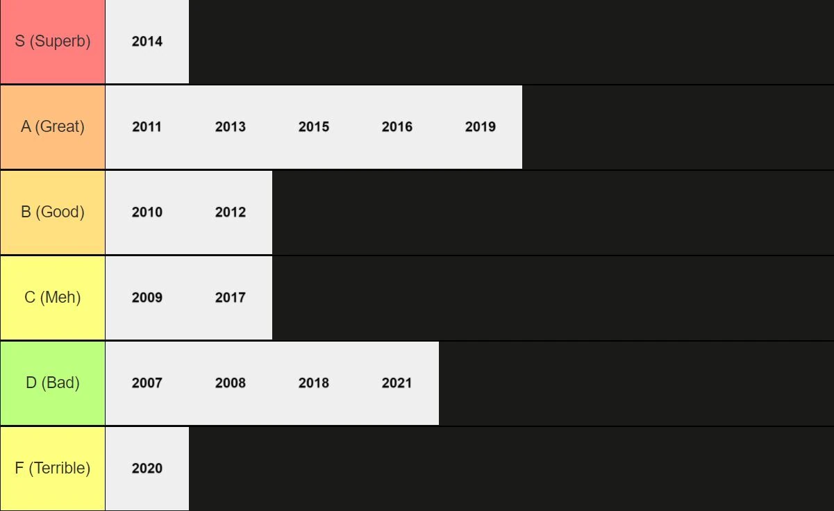 The Finalized SML Years Tier List (Voted On By The SML Wiki) | Fandom