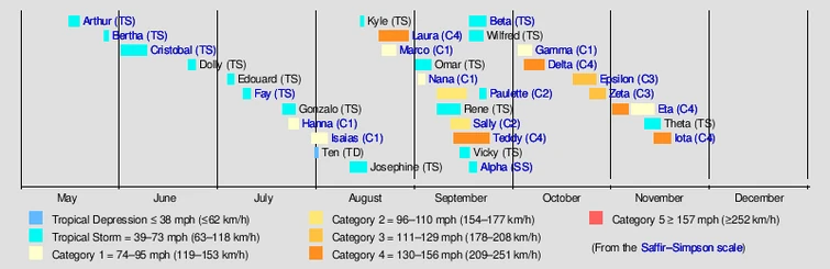 New Wikipedia SSHWS colors | Fandom