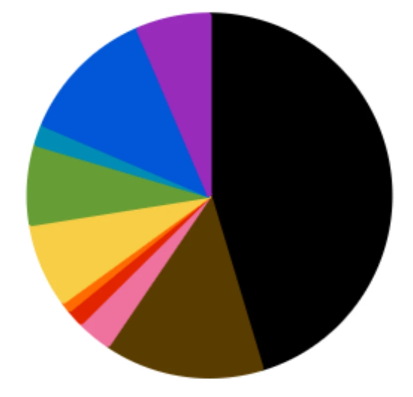 Pie Chart Game | Fandom