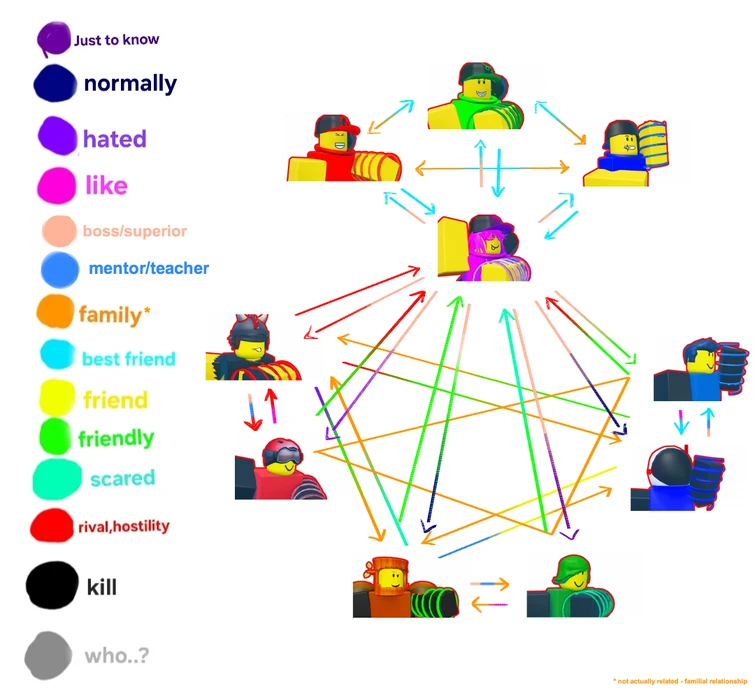 make a relationship chart tbb characters | Fandom