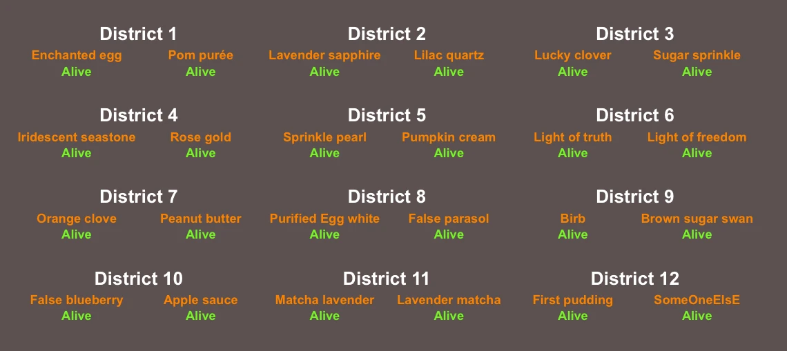 My ocs in the hunger games | Fandom
