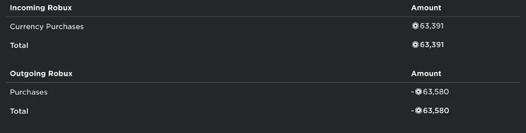 how much robux i spent on this game in total.. | Fandom