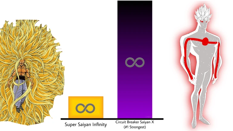 Super Saiyan Infinity vs Top 10 Strongest Ultra Dragon Ball OCs Power ...