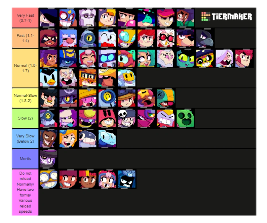 Reload Speed tier list! I accidentally logged out of Tier Maker, and i ...