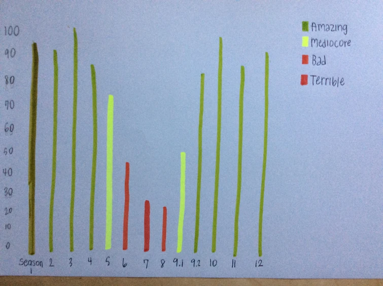 Spongebob Squarepants Seasons 1-12 Graph + Review | Fandom