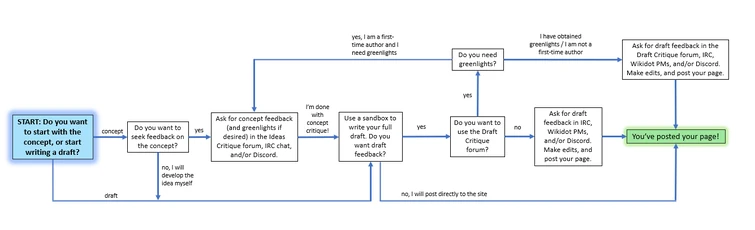 SCP Self-canons (EN) | Fandom