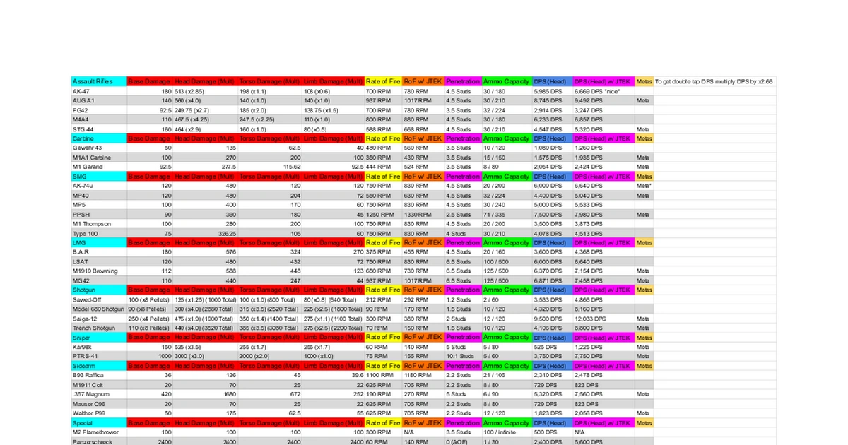 Michael's Zombies weapon spreadsheet | Fandom