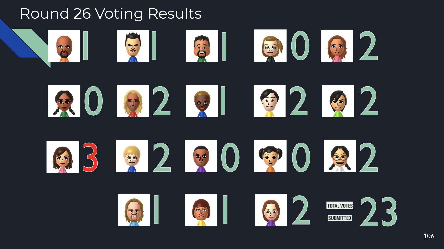 Team Mii Elimination Round 26: Weighted Basketball Voting Results | Fandom