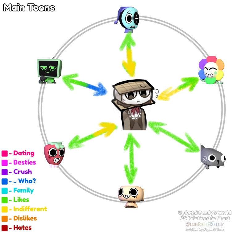 Oc relationship charts :3 | Fandom