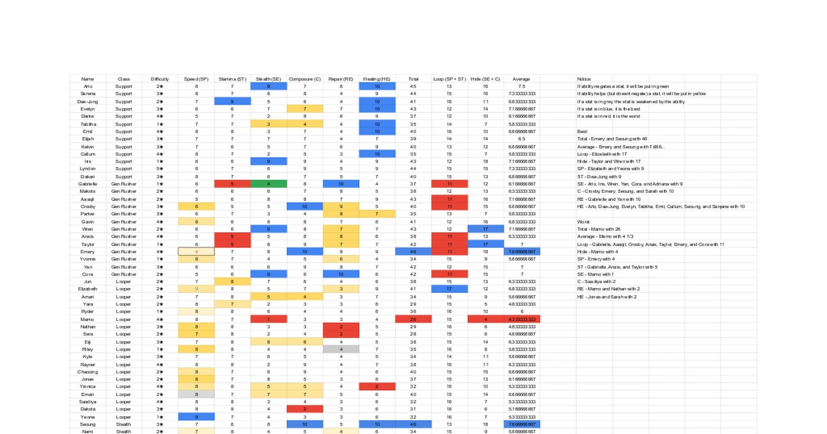 have some daybreak 2 survivor "STAT"istics | Fandom