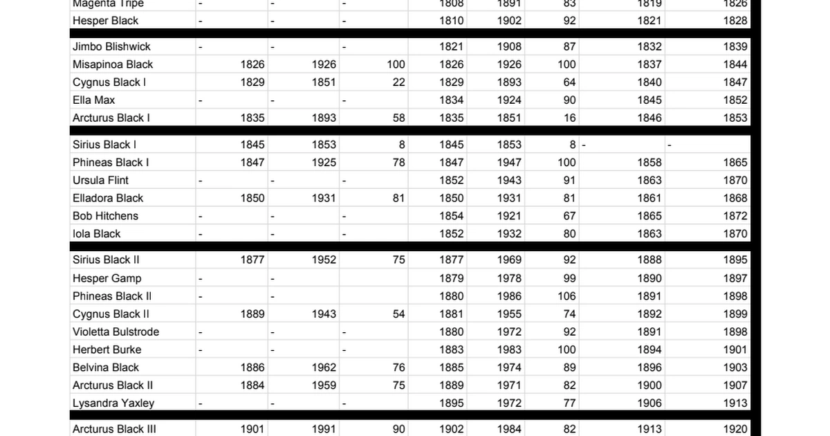 Harry Potter Timeline | Fandom