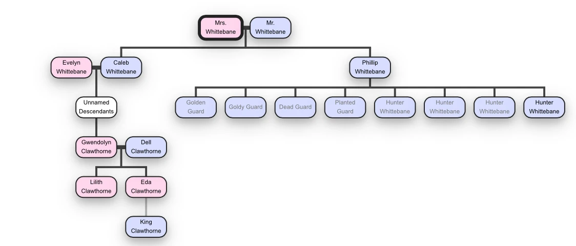 Whittebane Family Tree | Fandom
