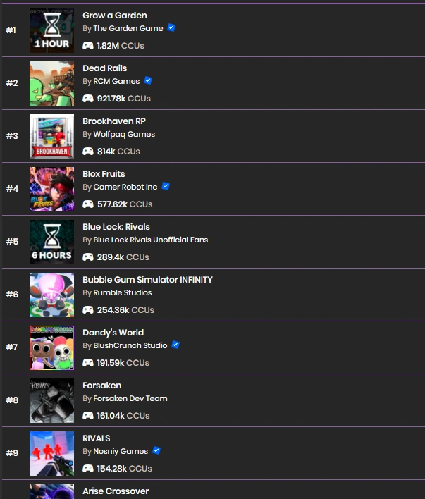 THE FUCK GROW A GARDEN WILL REACH ROBLOX WORLD RECORD! | Fandom