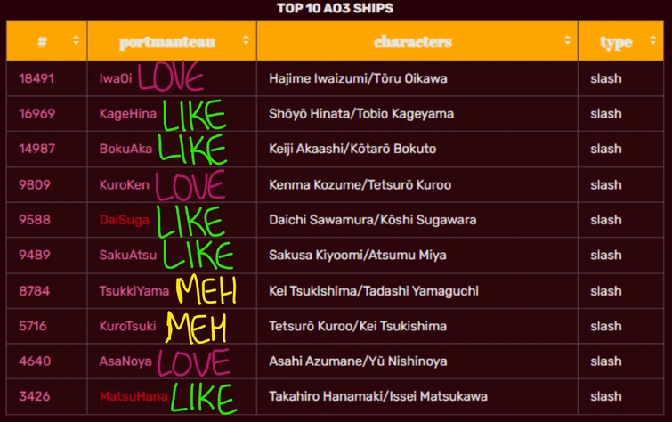 me rating the top 10 ao3 ships for all my top fandoms because yes | Fandom