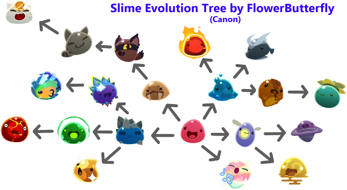 Slime Evolution Tree Community Fanon is here! | Fandom