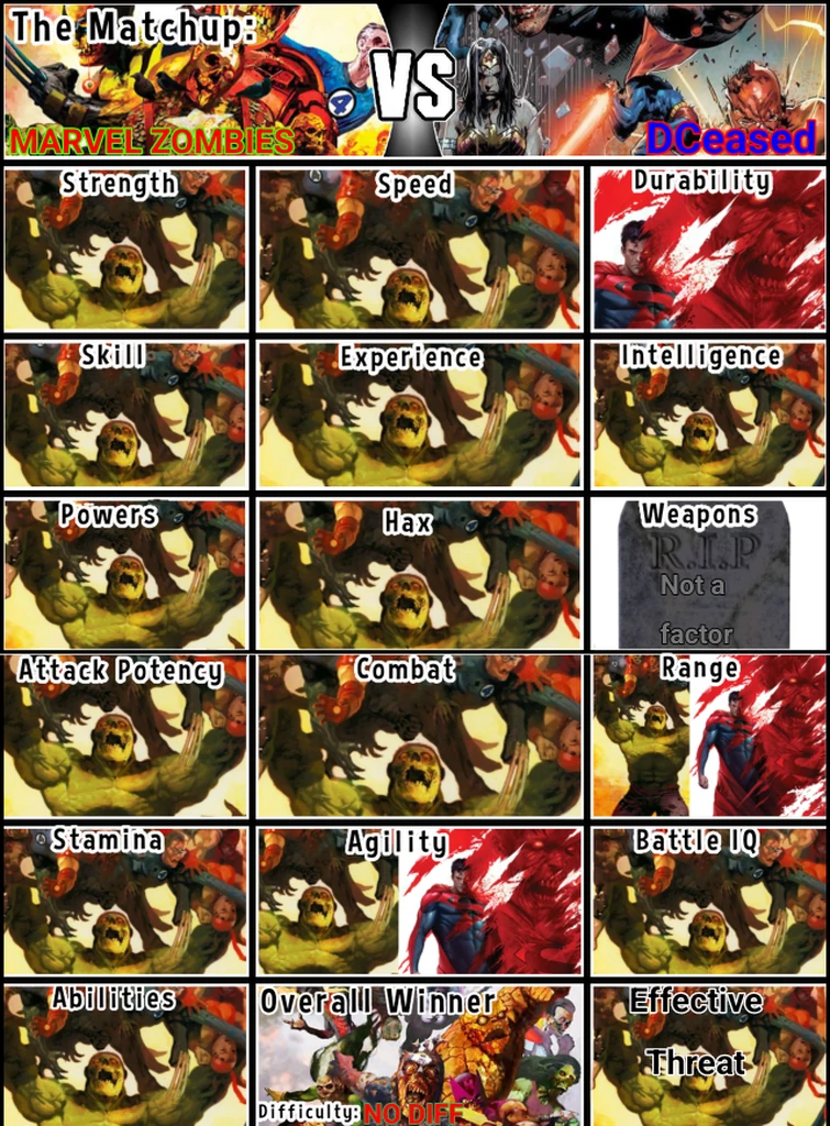 MARVEL ZOMBIES VS THE DCEASED DEBATE CHART | Fandom