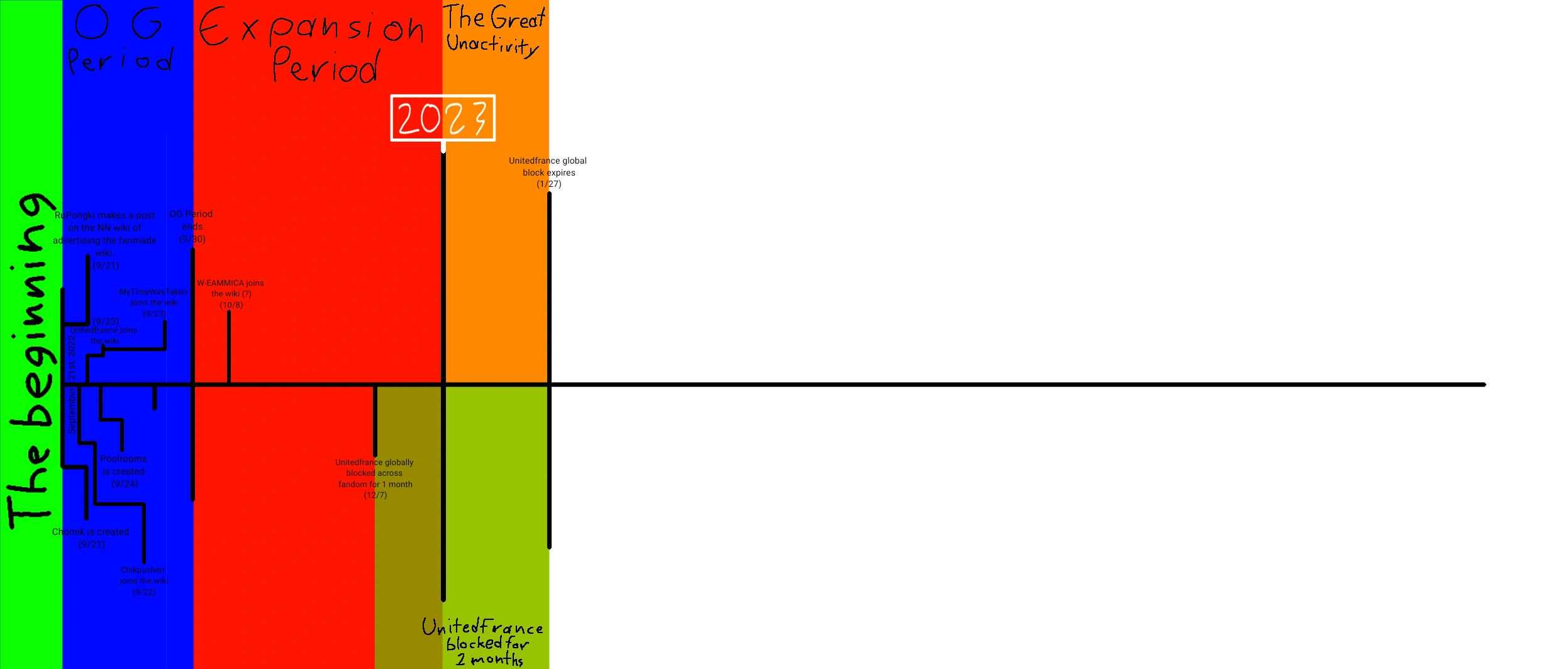 NNB Fanmade Wiki Timeline | Fandom