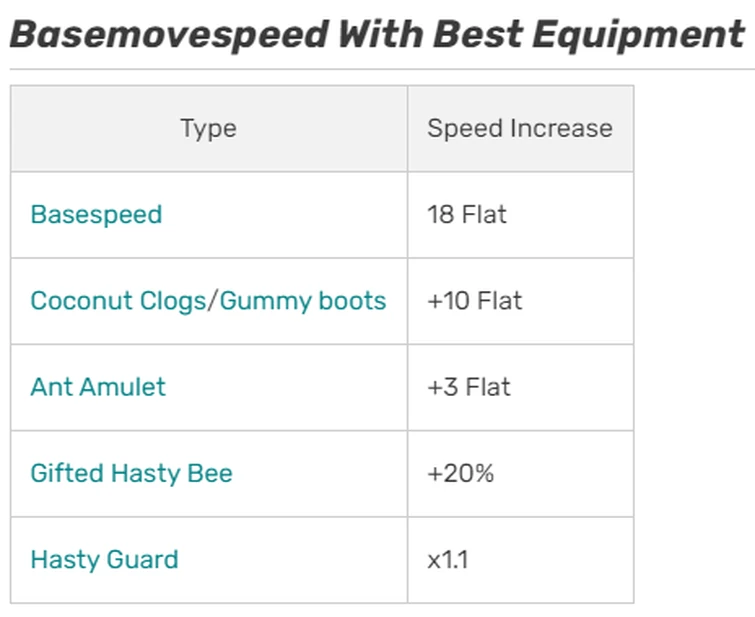 Highest Possible Movespeed In Bss | Fandom