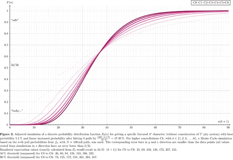 [Soft Pity System] (4* character on event banner) Observation of a Sample Size of 400+ million ...