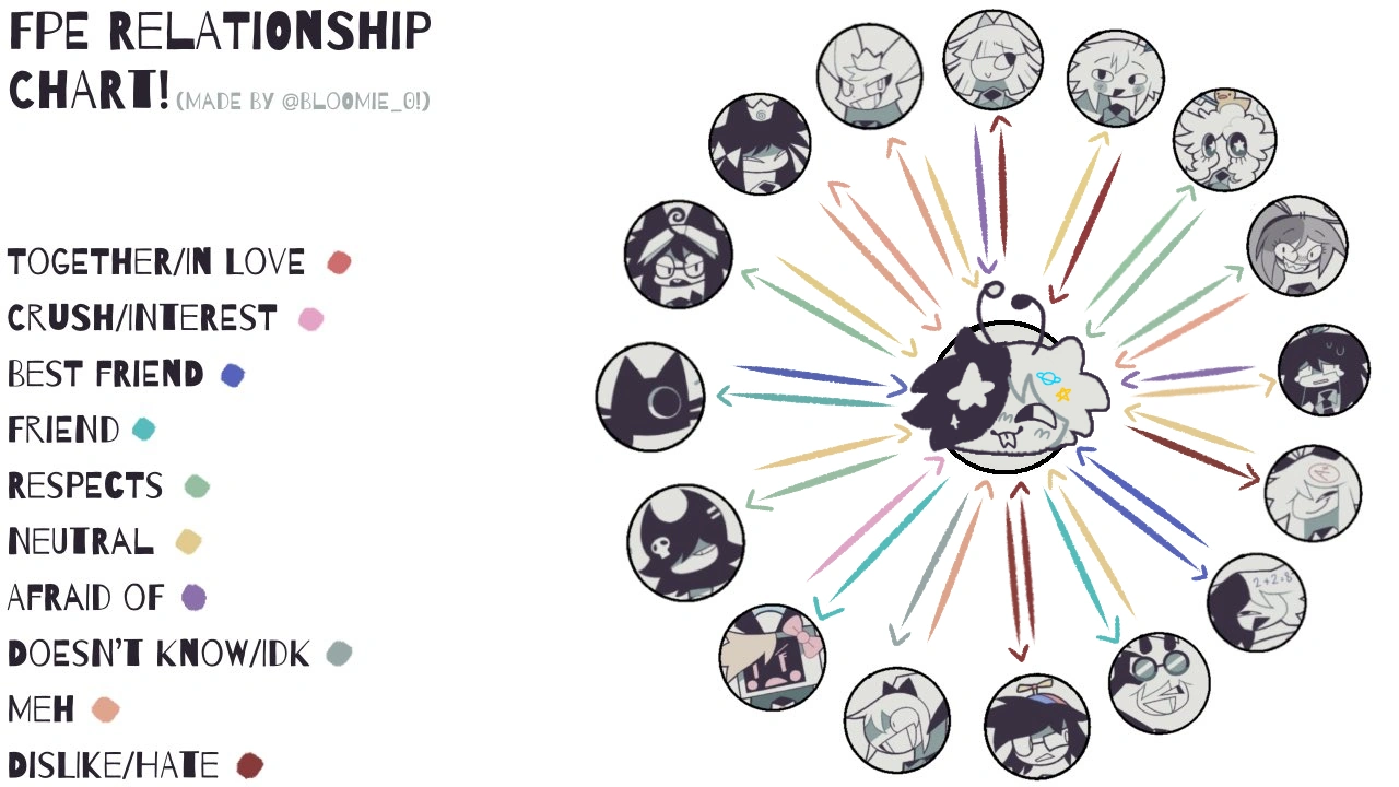 relationship chart ig | Fandom