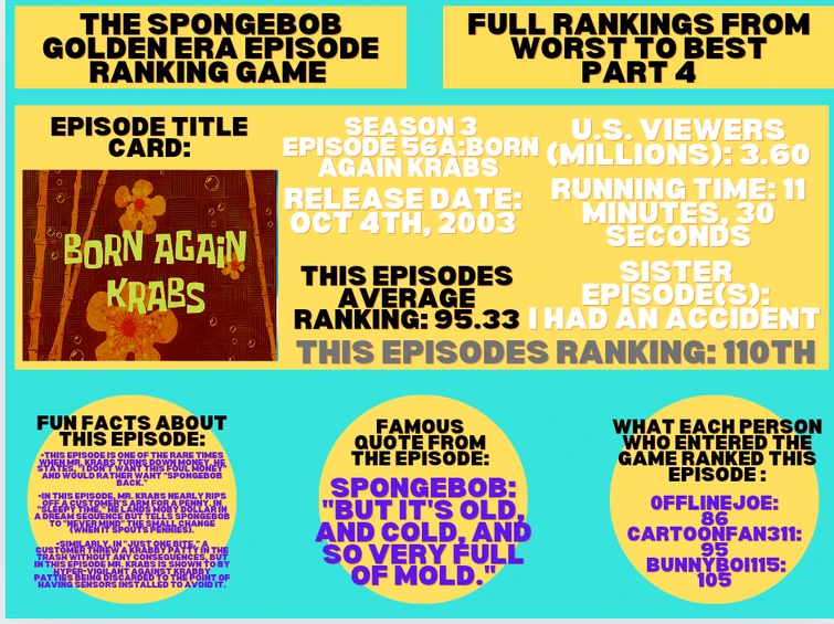 The SpongeBob best golden era episode ranking game results. Day 4 Part ...